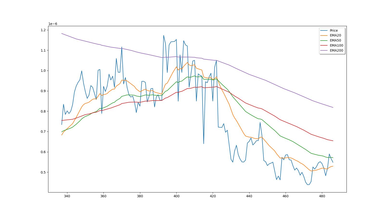 Matt Furie Exponential Moving Averages
