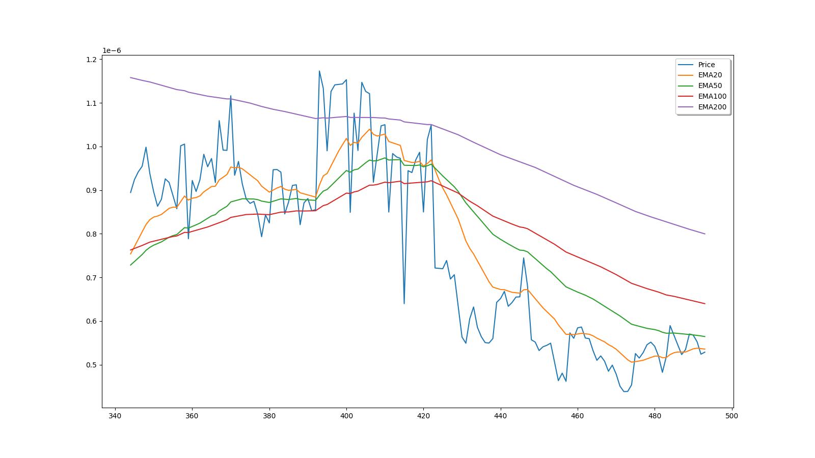 Matt Furie Exponential Moving Averages