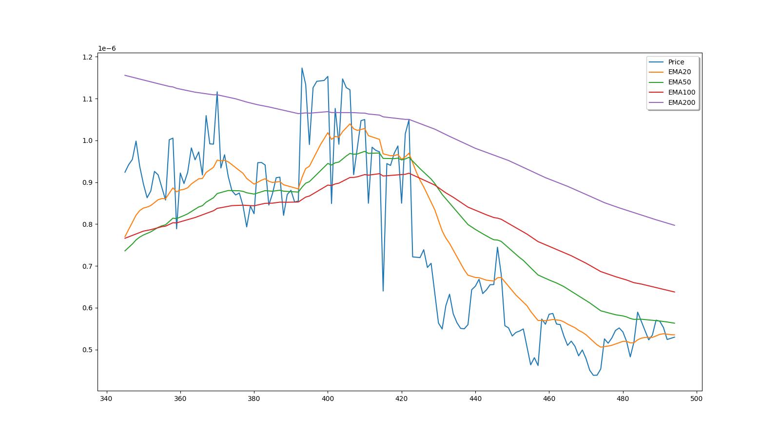 Matt Furie Exponential Moving Averages