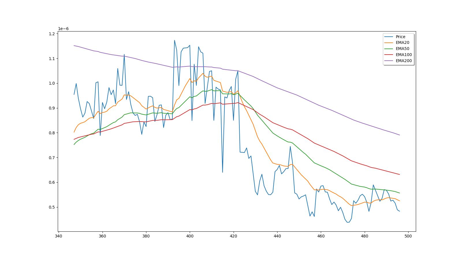 Matt Furie Exponential Moving Averages