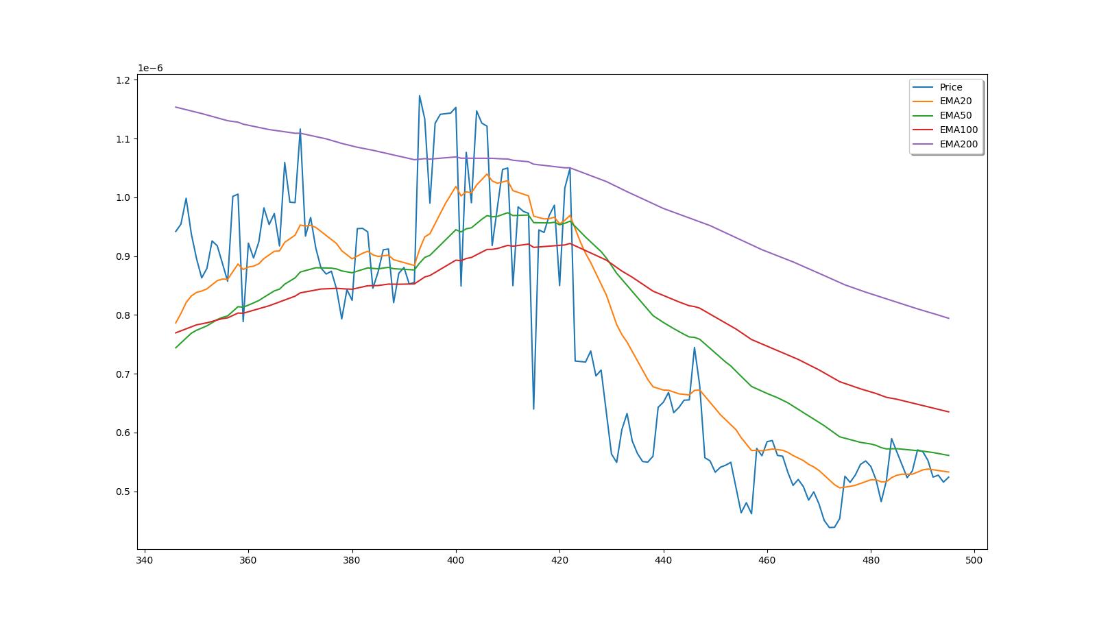 Matt Furie Exponential Moving Averages