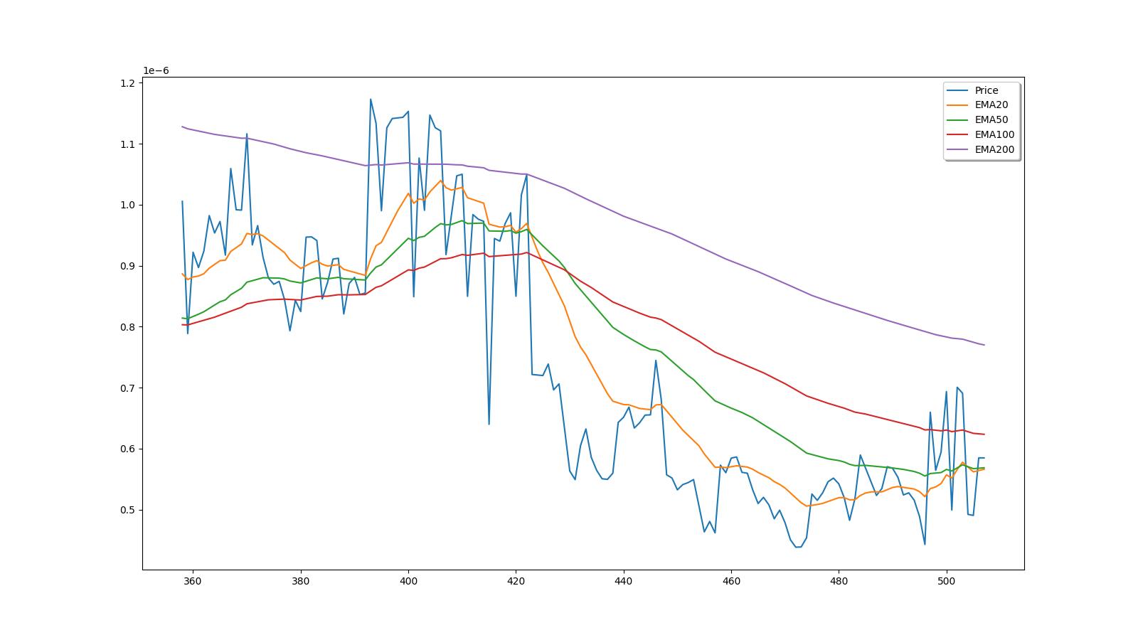 Matt Furie Exponential Moving Averages
