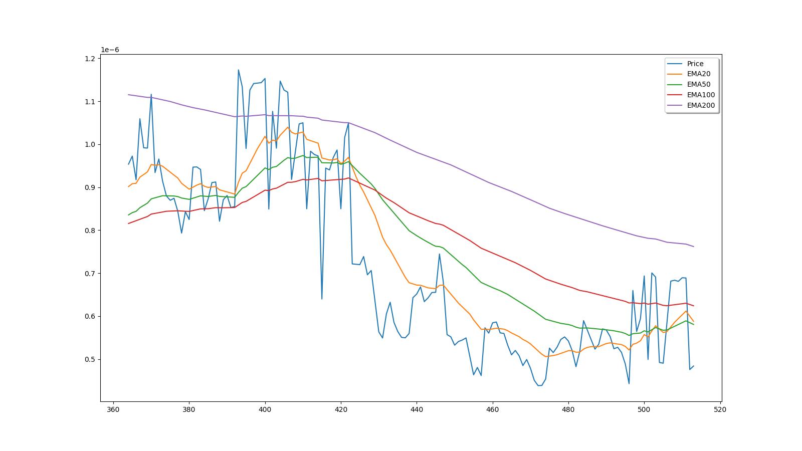 Matt Furie Exponential Moving Averages