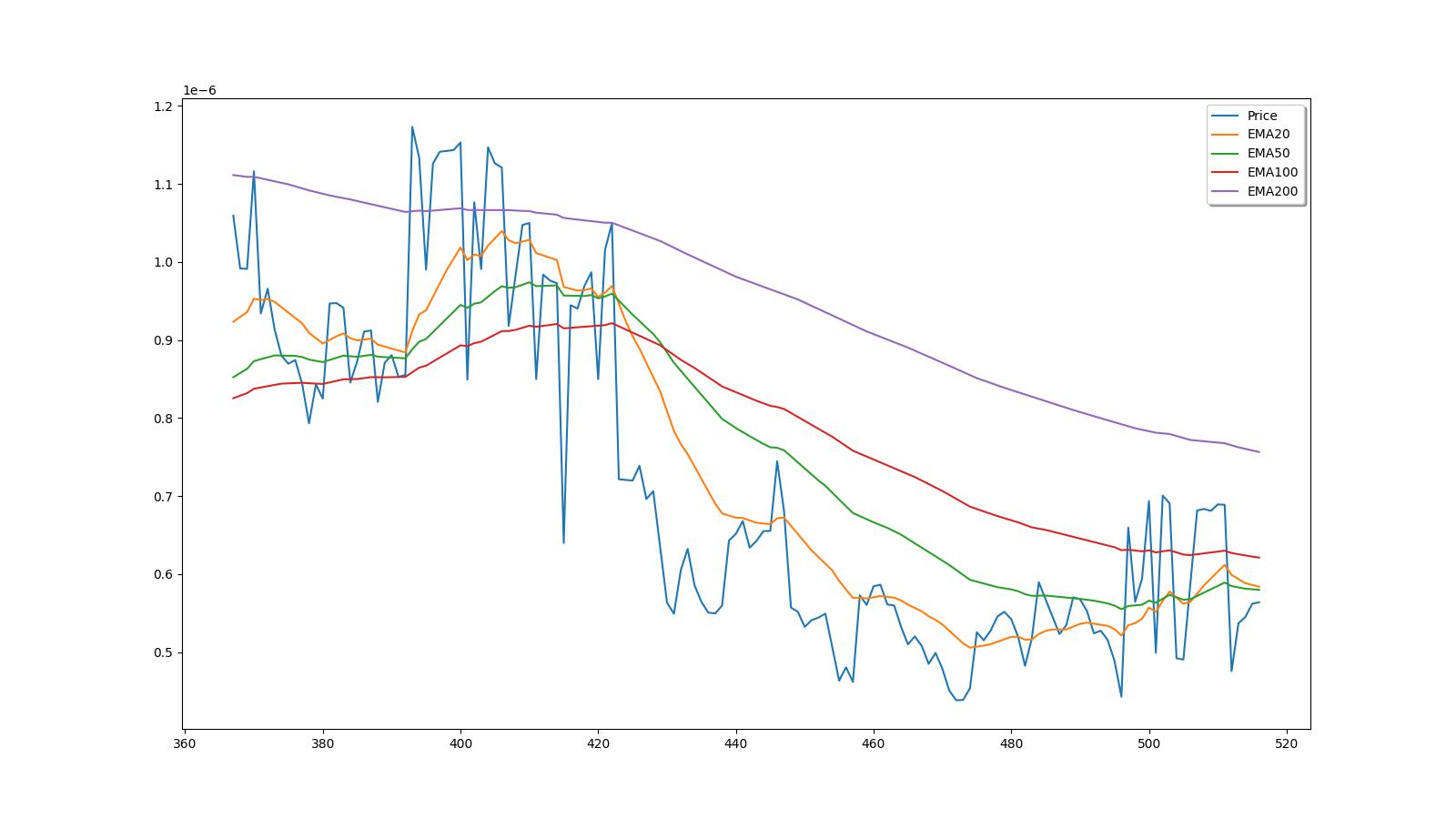 Matt Furie Exponential Moving Averages