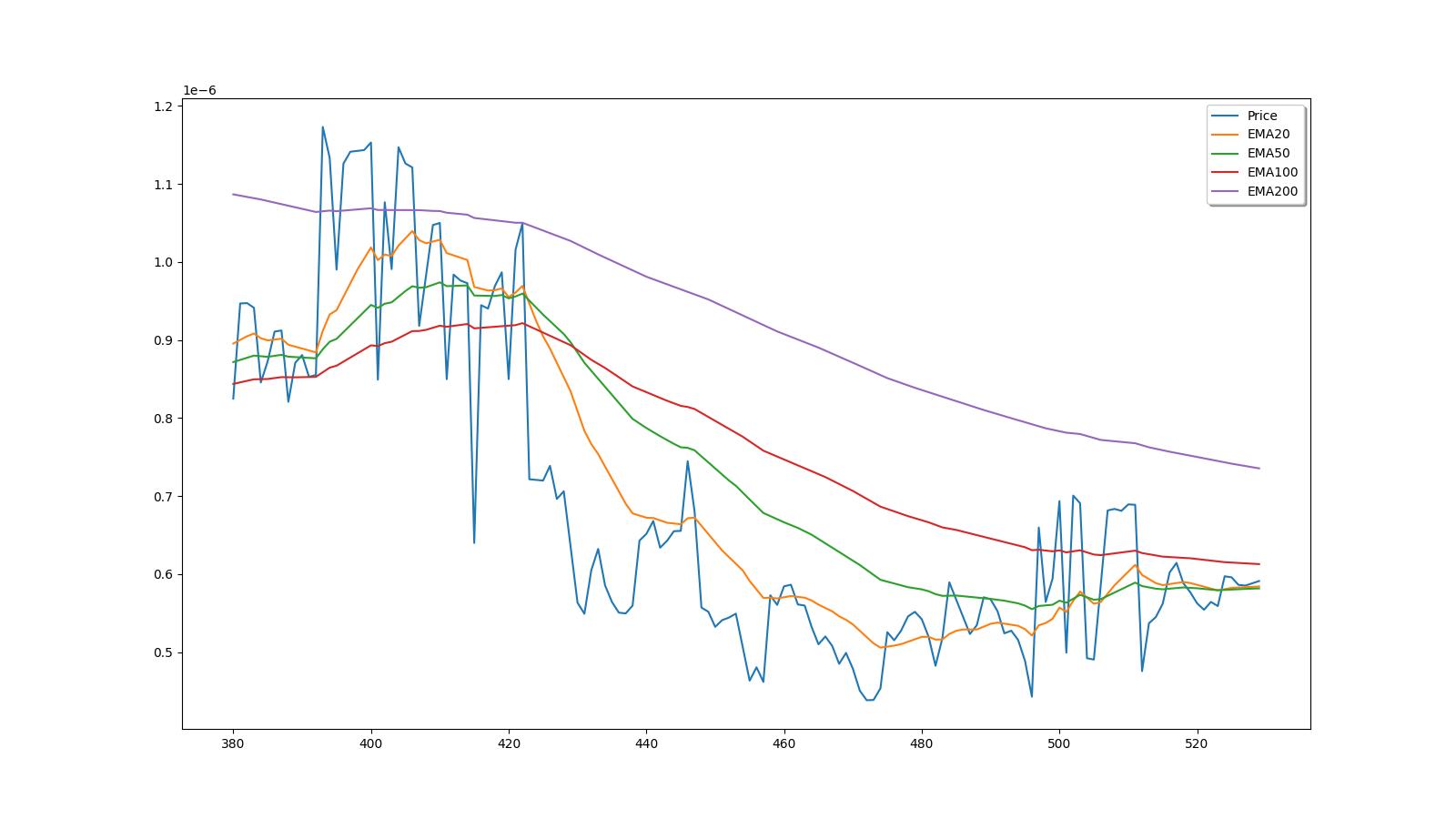 Matt Furie Exponential Moving Averages