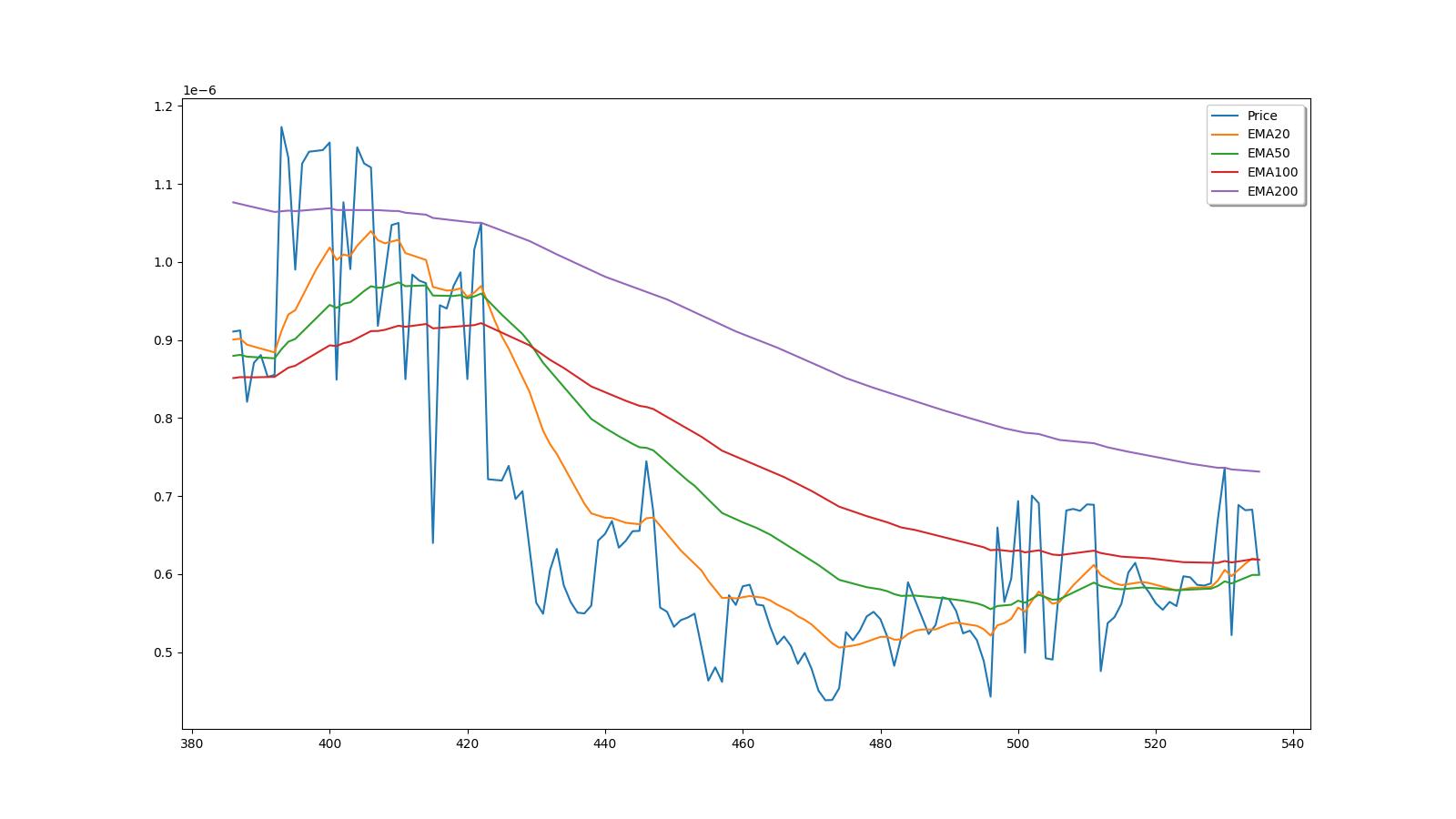 Matt Furie Exponential Moving Averages