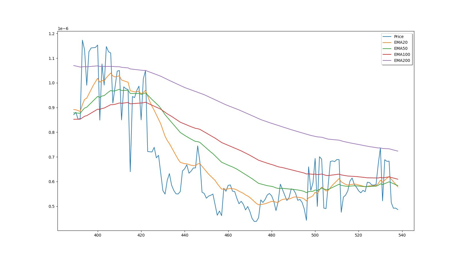 Matt Furie Exponential Moving Averages