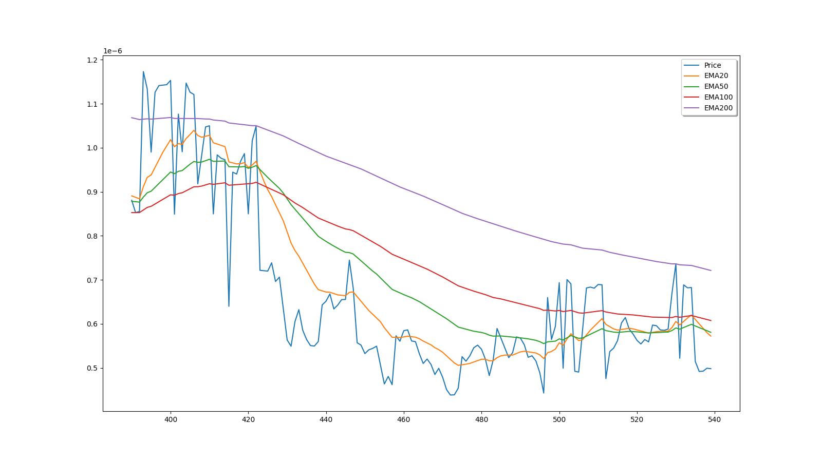 Matt Furie Exponential Moving Averages