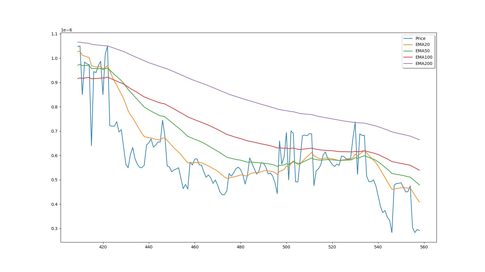 Matt Furie Exponential Moving Averages