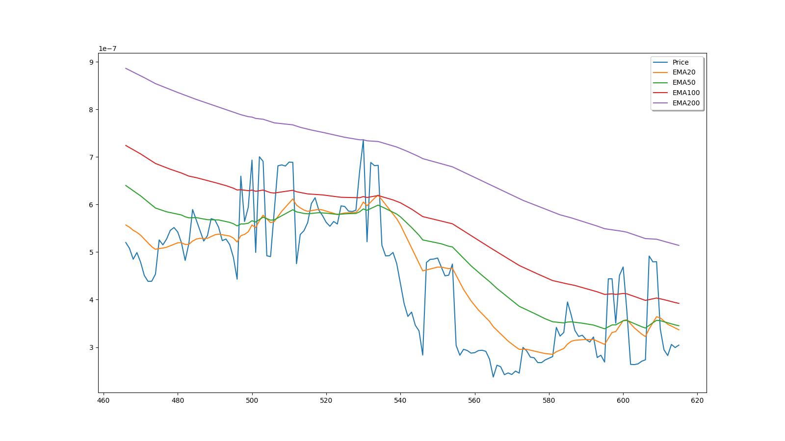 Matt Furie Exponential Moving Averages
