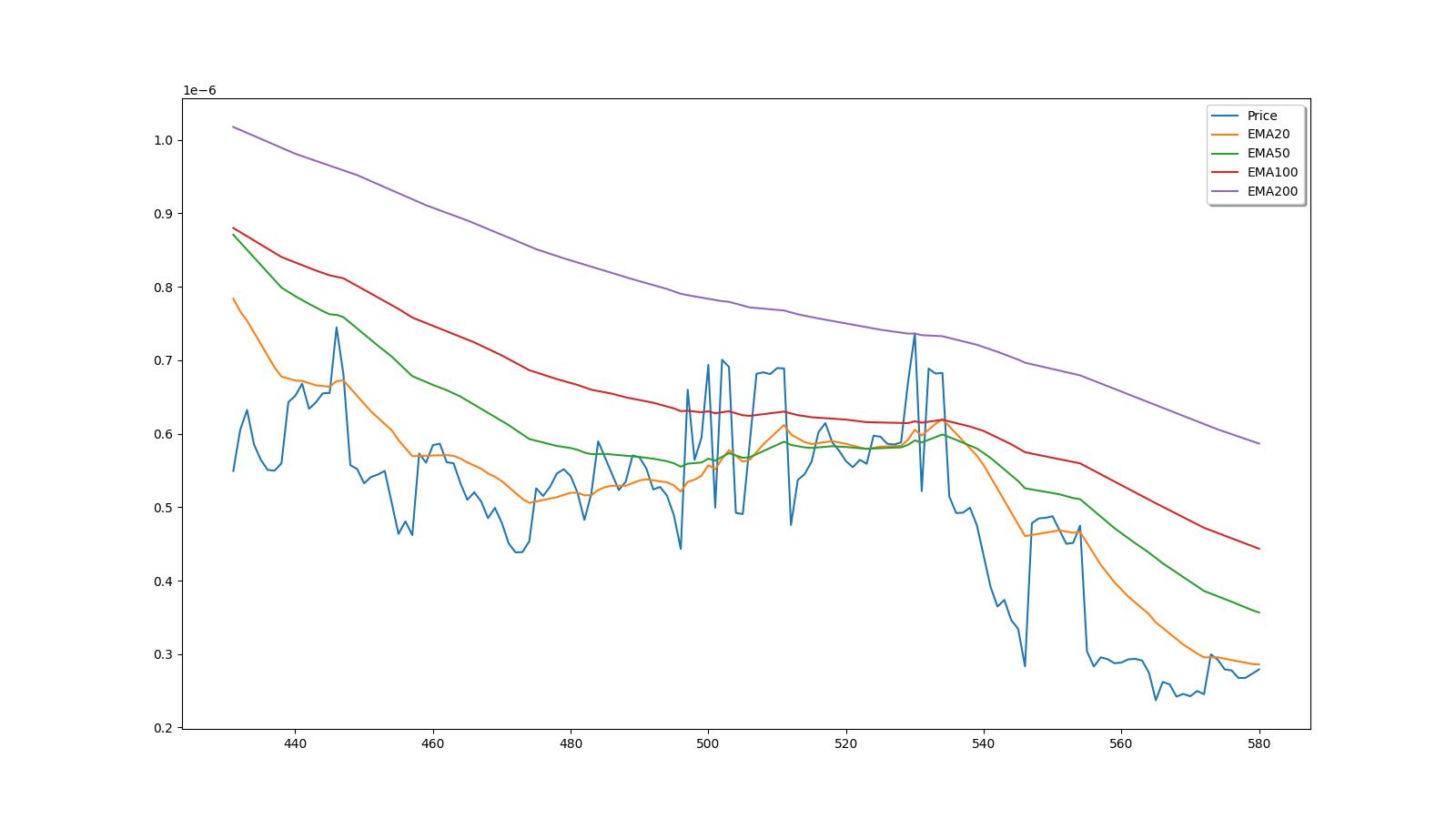 Matt Furie Exponential Moving Averages