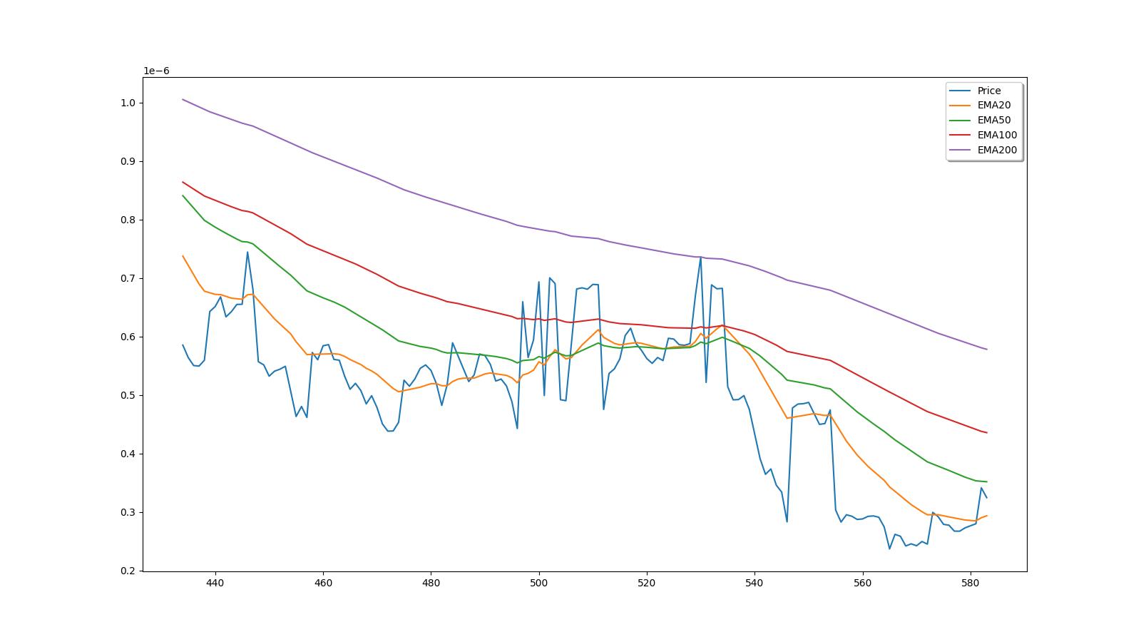 Matt Furie Exponential Moving Averages