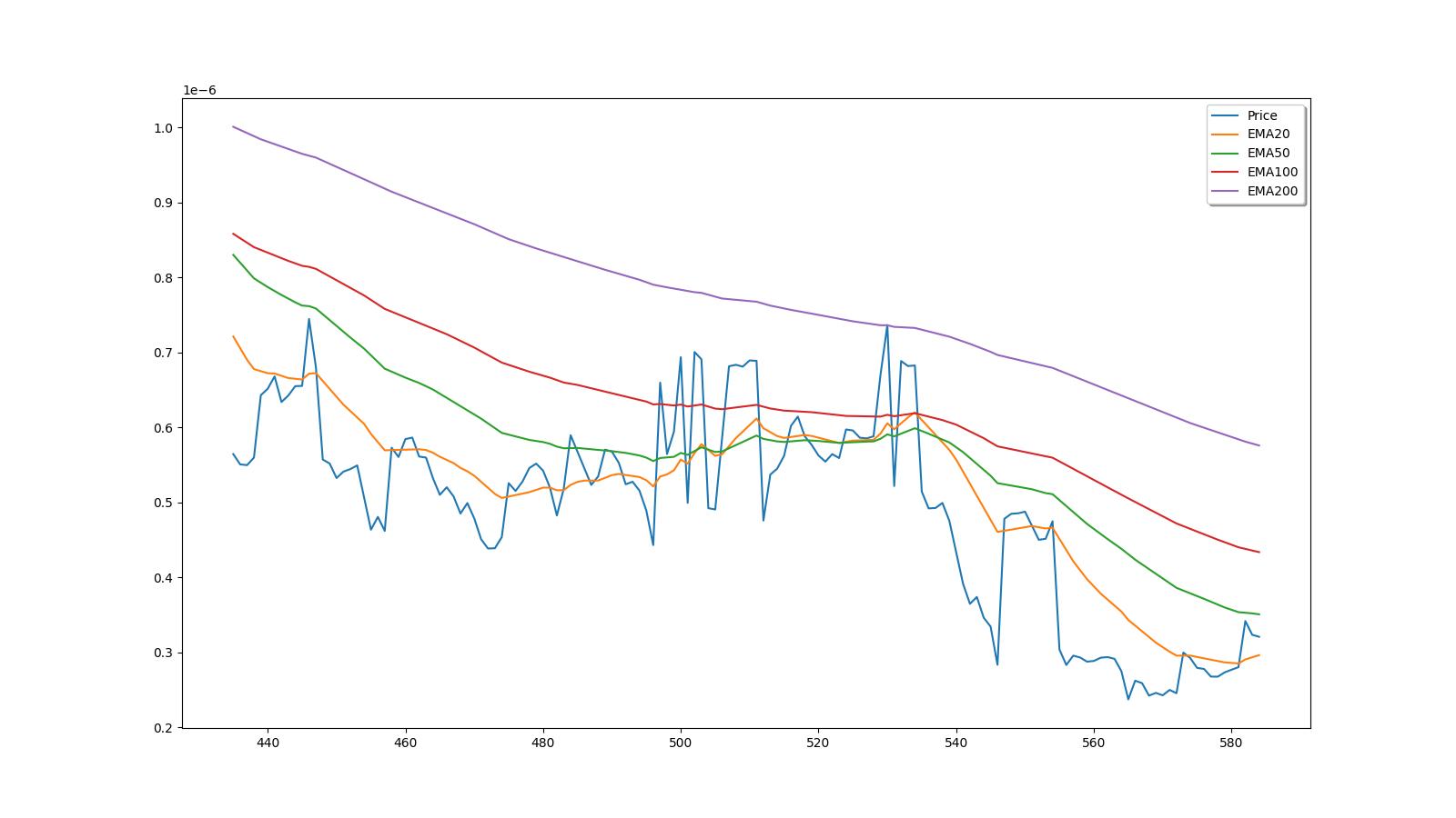 Matt Furie Exponential Moving Averages