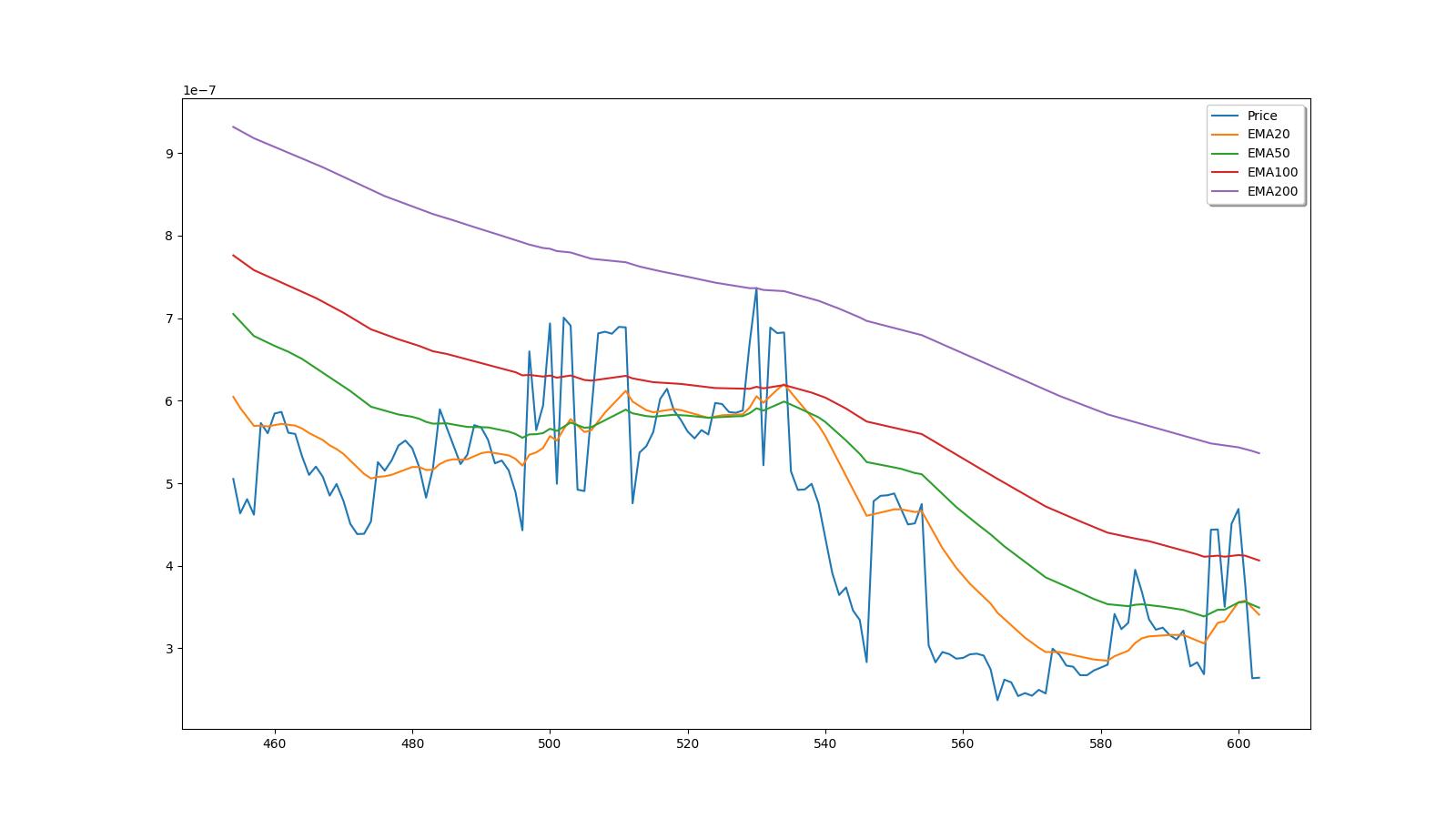 Matt Furie Exponential Moving Averages