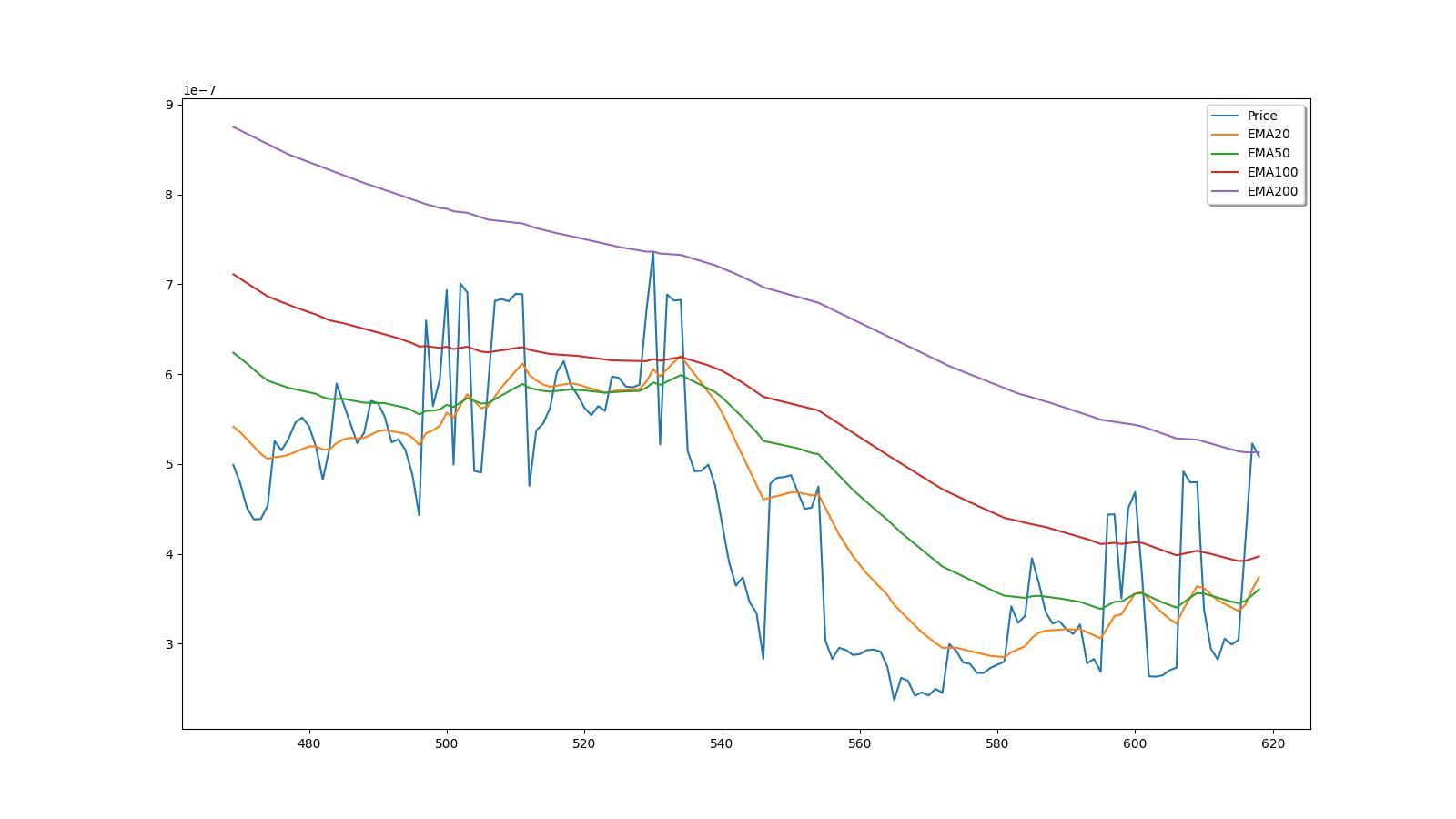 Matt Furie Exponential Moving Averages