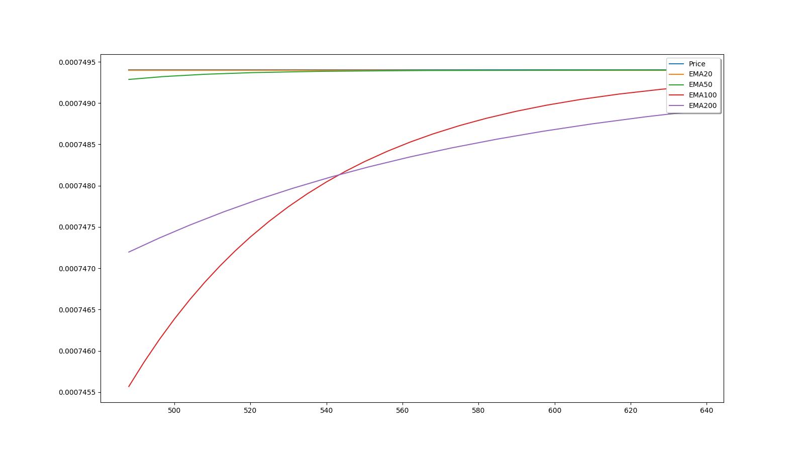 Matt Furie Exponential Moving Averages