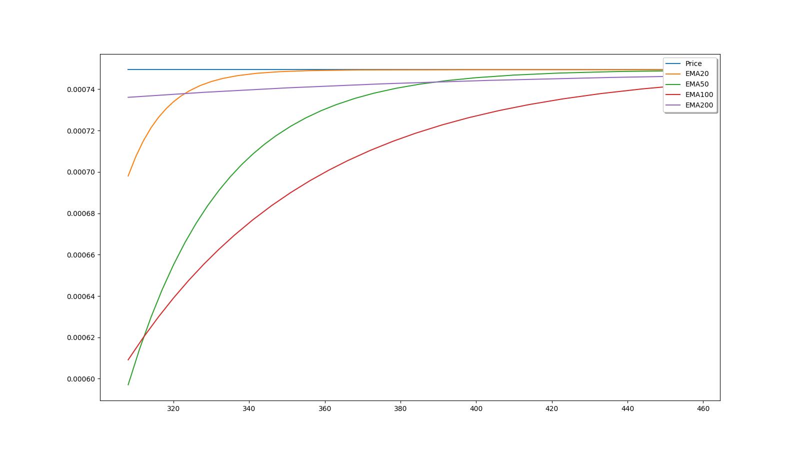 Matt Furie Exponential Moving Averages