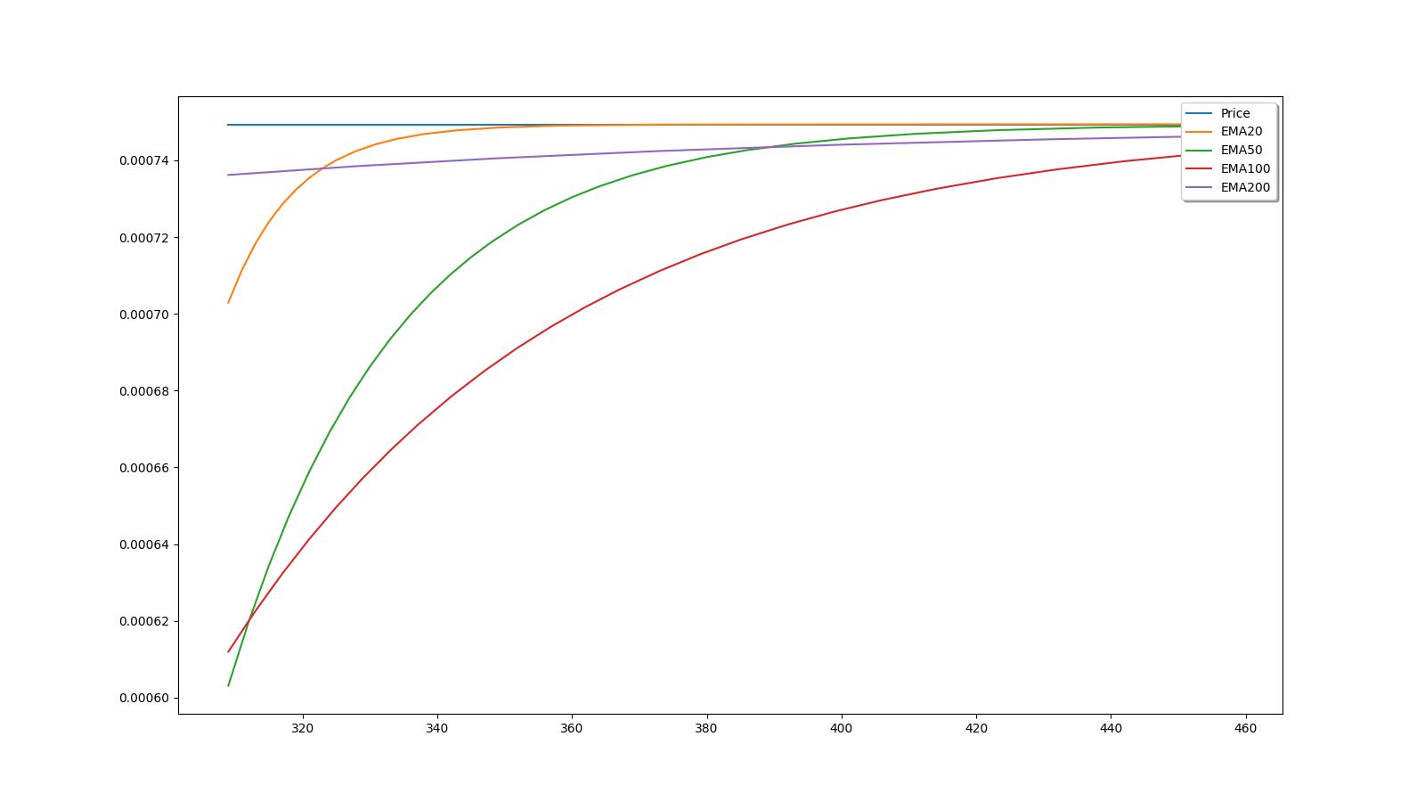 Matt Furie Exponential Moving Averages