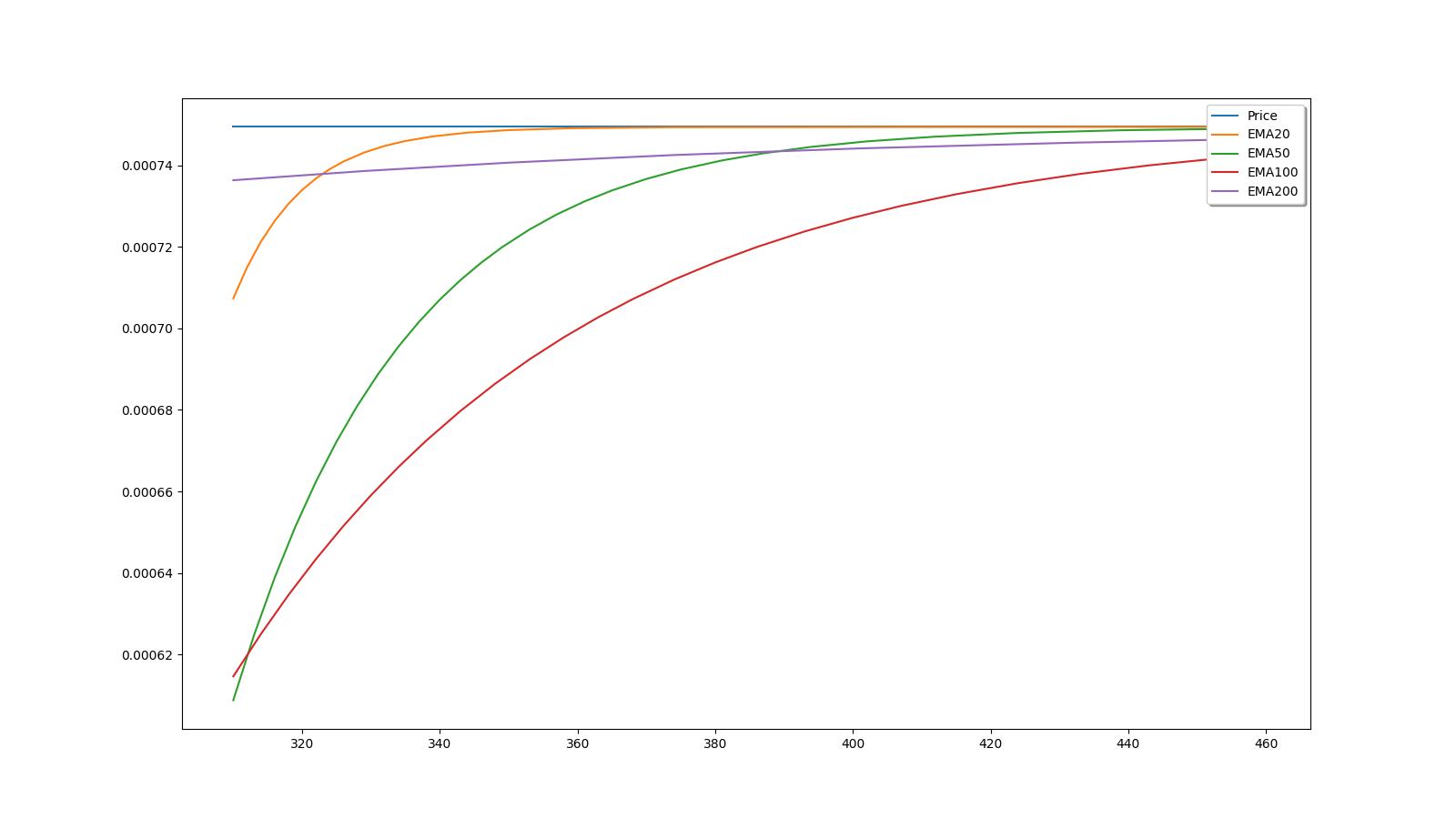 Matt Furie Exponential Moving Averages