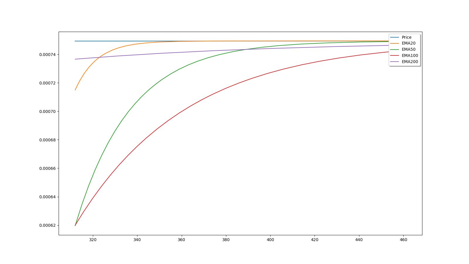 Matt Furie Exponential Moving Averages