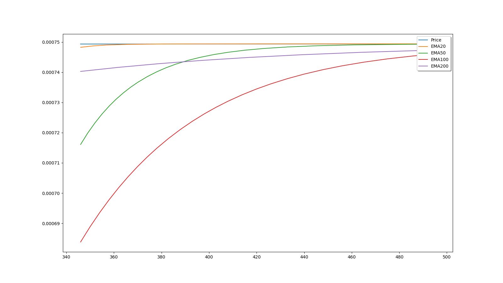 Matt Furie Exponential Moving Averages