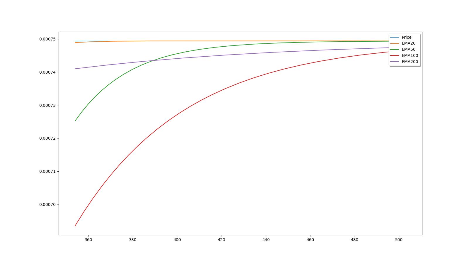 Matt Furie Exponential Moving Averages