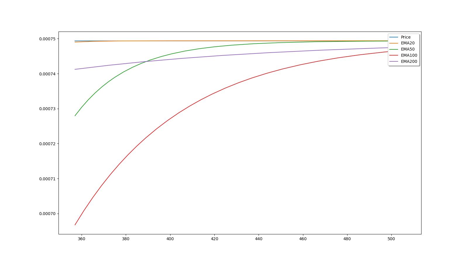 Matt Furie Exponential Moving Averages