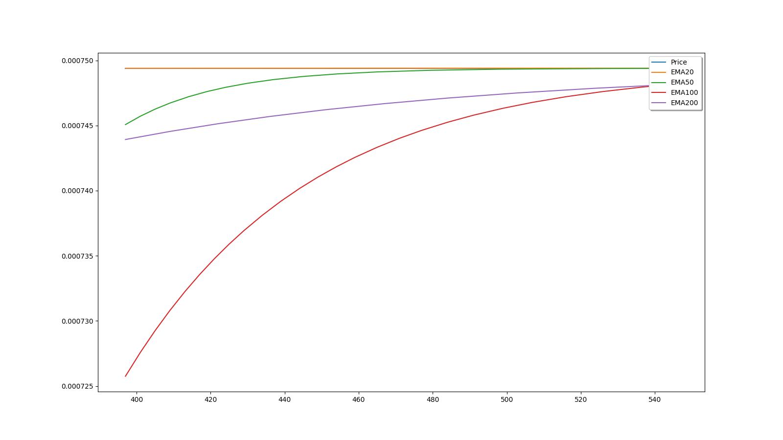 Matt Furie Exponential Moving Averages