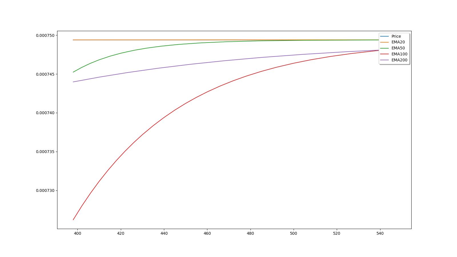 Matt Furie Exponential Moving Averages