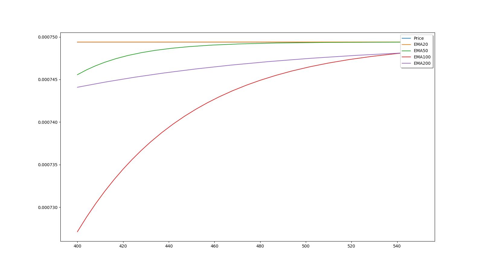 Matt Furie Exponential Moving Averages