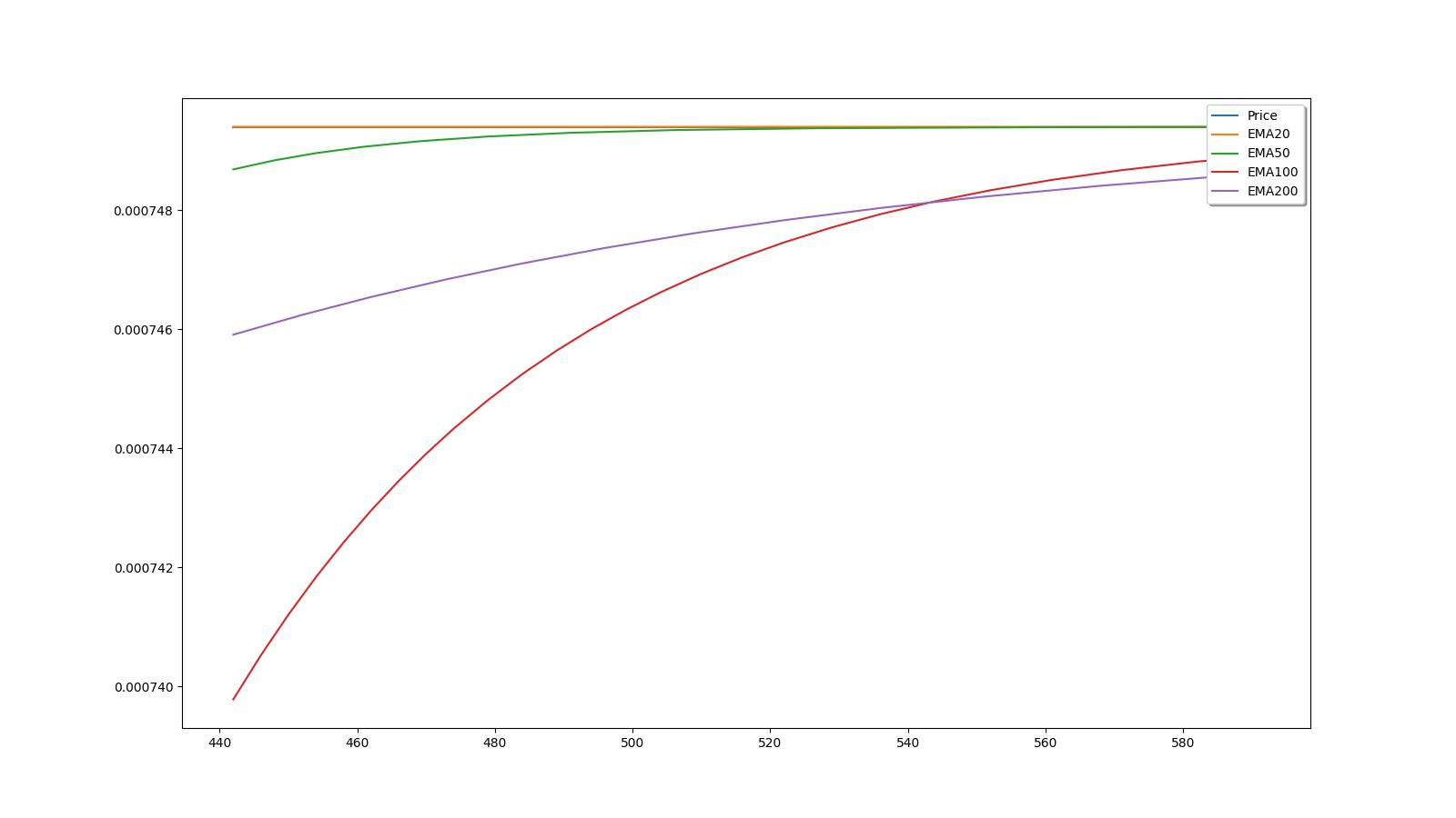 Matt Furie Exponential Moving Averages