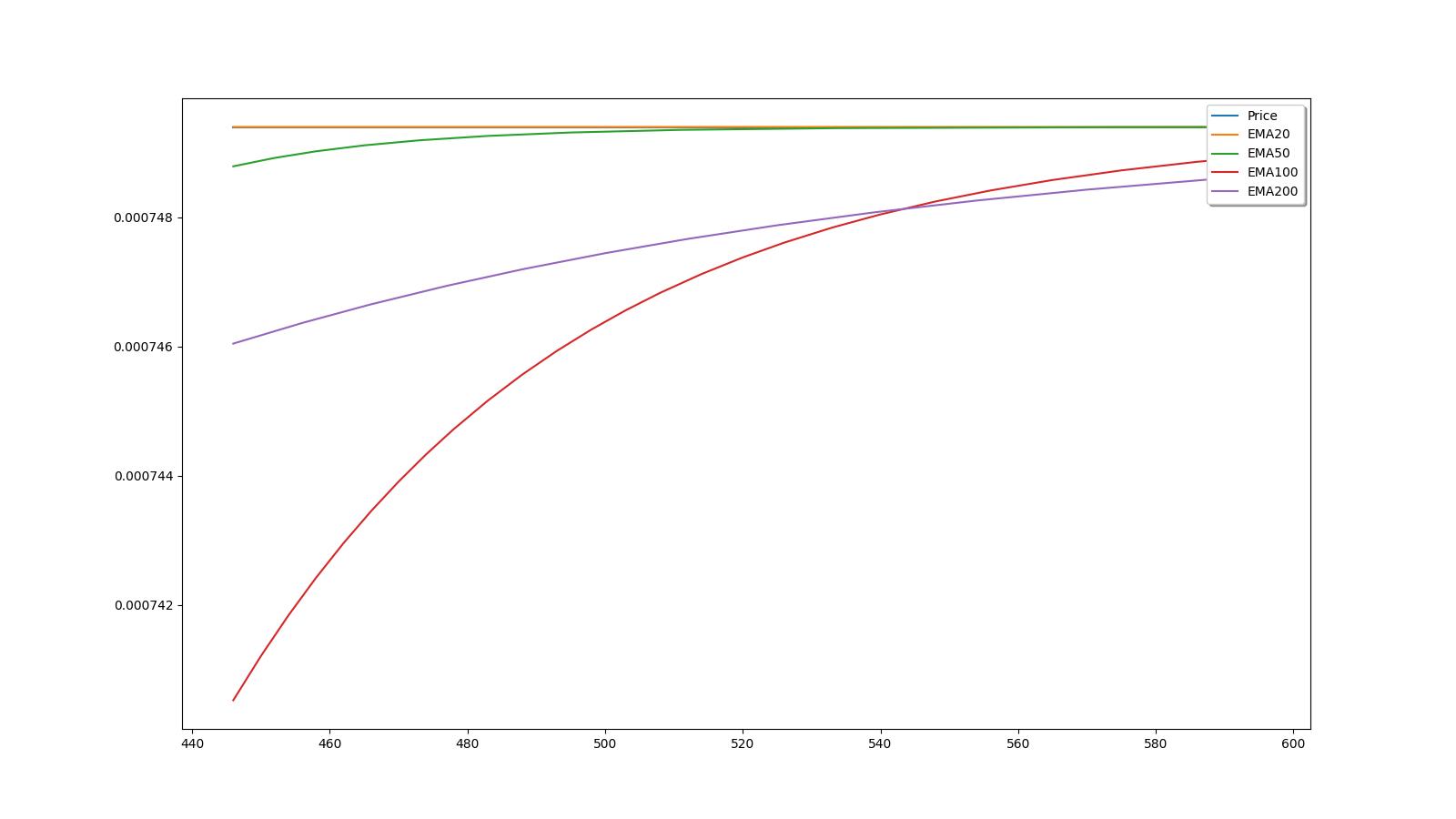 Matt Furie Exponential Moving Averages