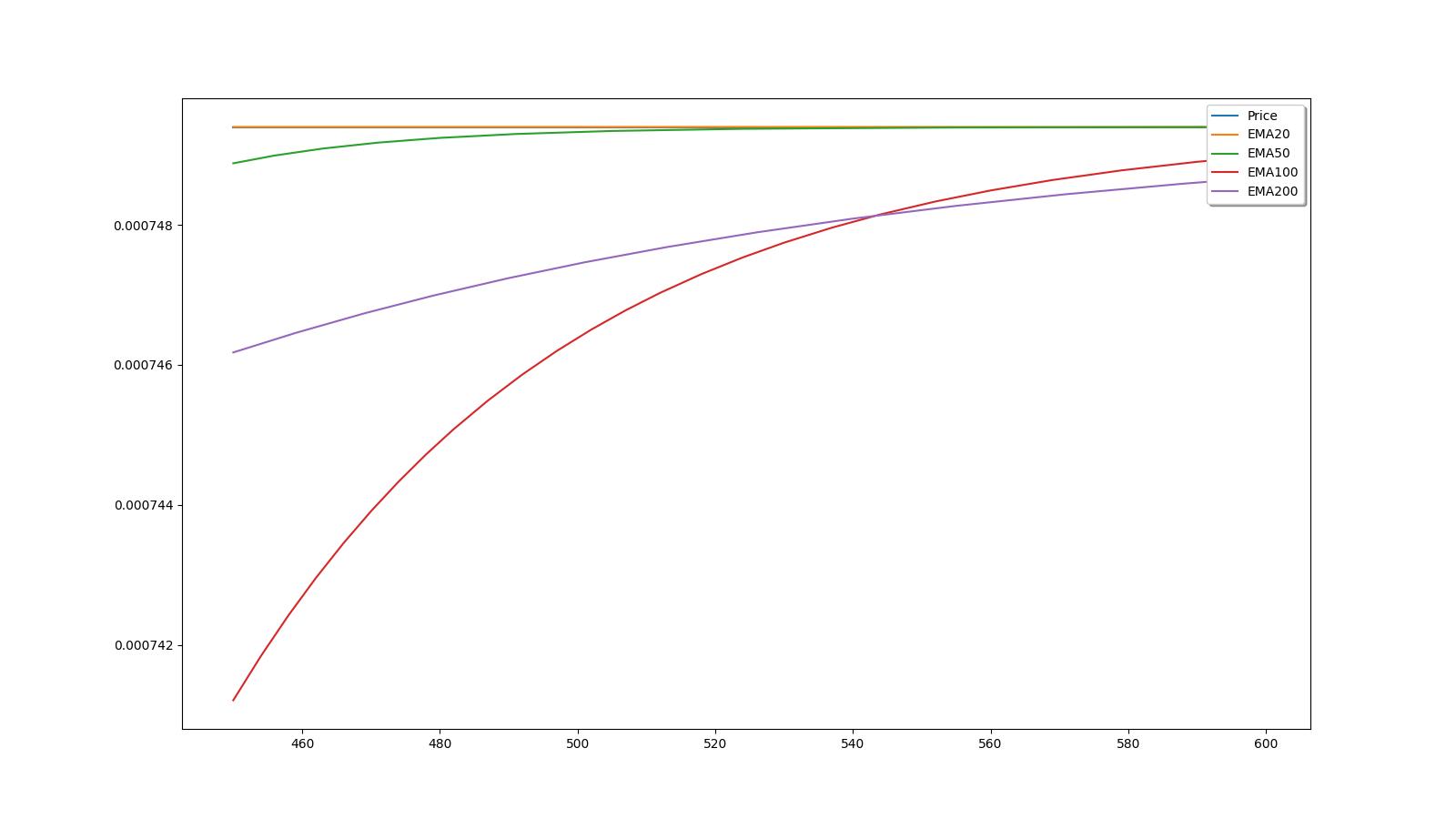 Matt Furie Exponential Moving Averages