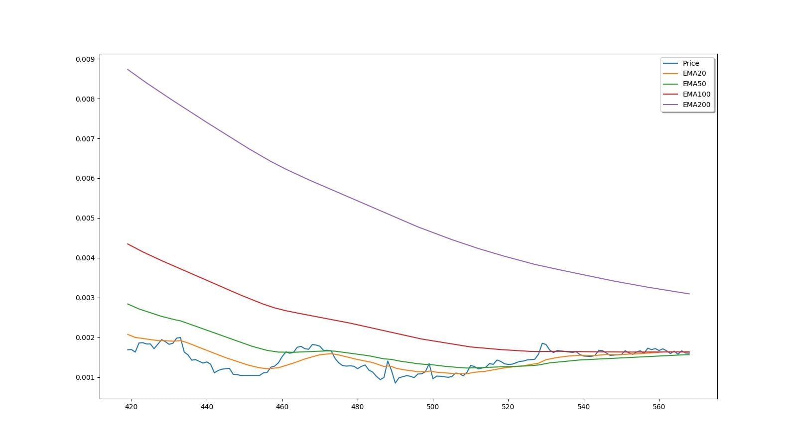 Matt Furie's Mellow Man Exponential Moving Averages
