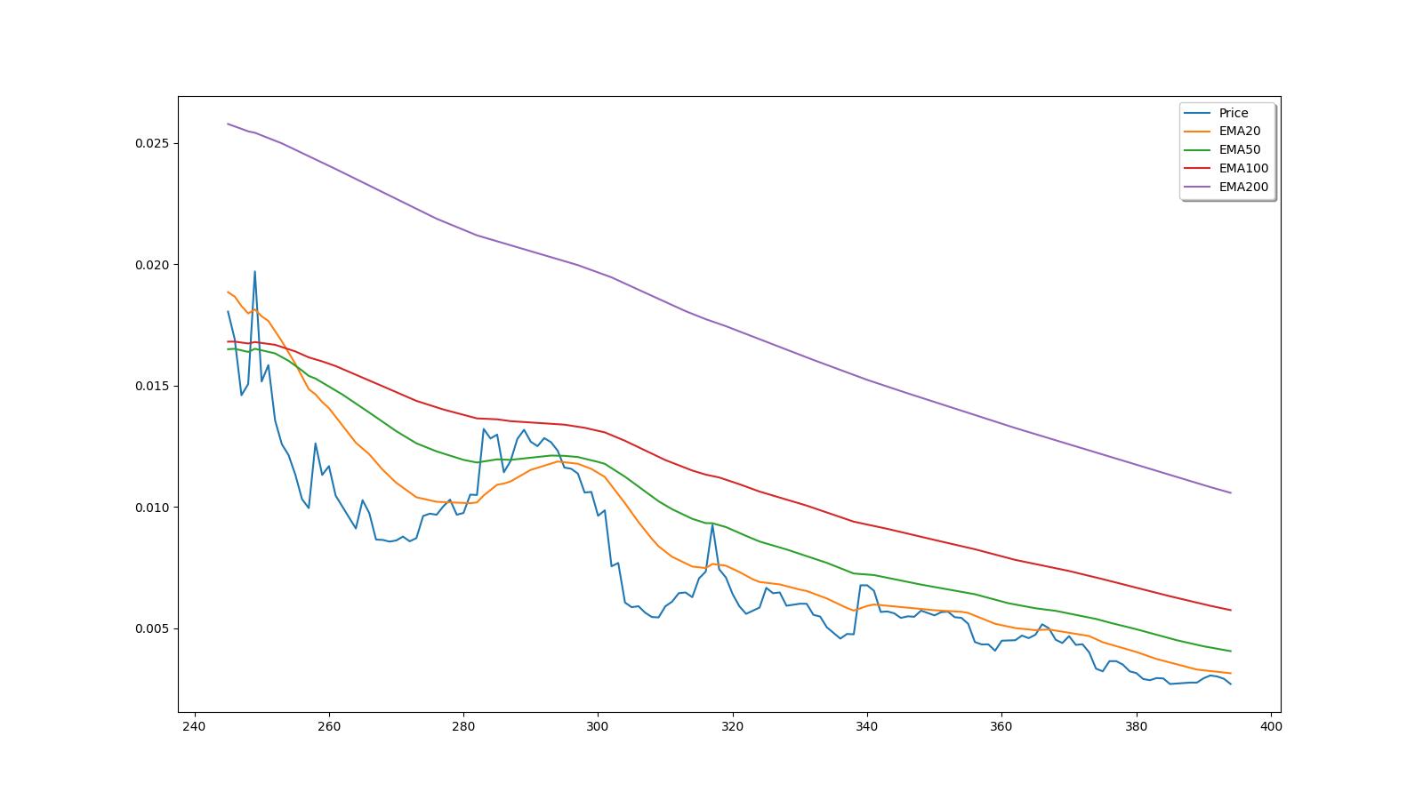 Matt Furie's Mellow Man Exponential Moving Averages
