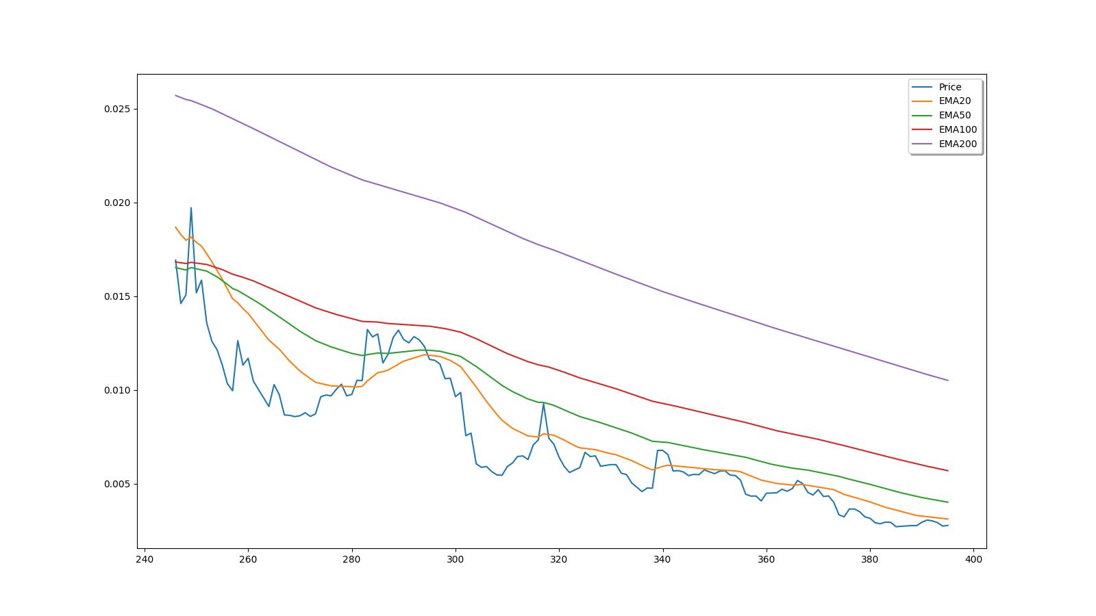 Matt Furie's Mellow Man Exponential Moving Averages