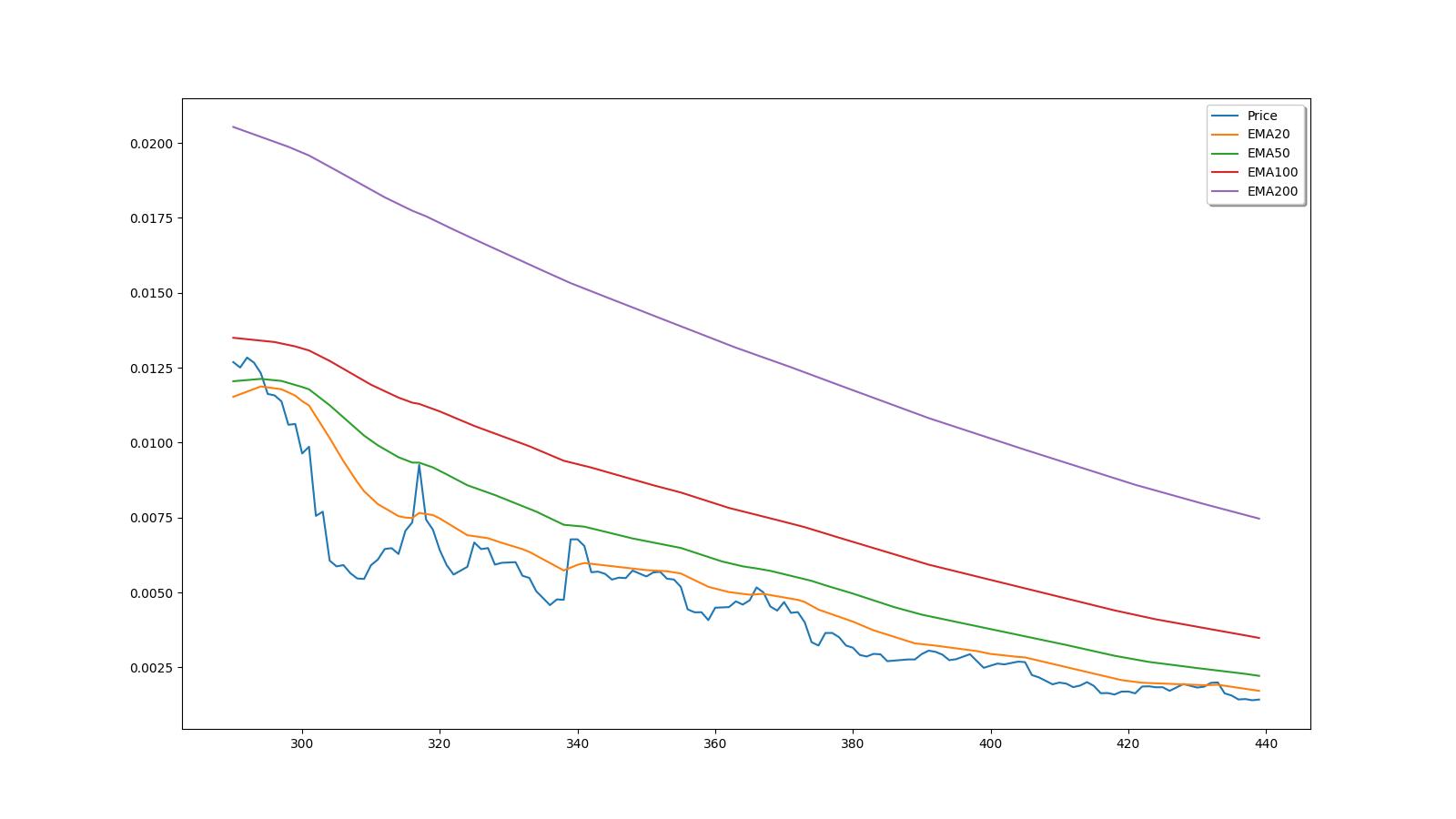 Matt Furie's Mellow Man Exponential Moving Averages