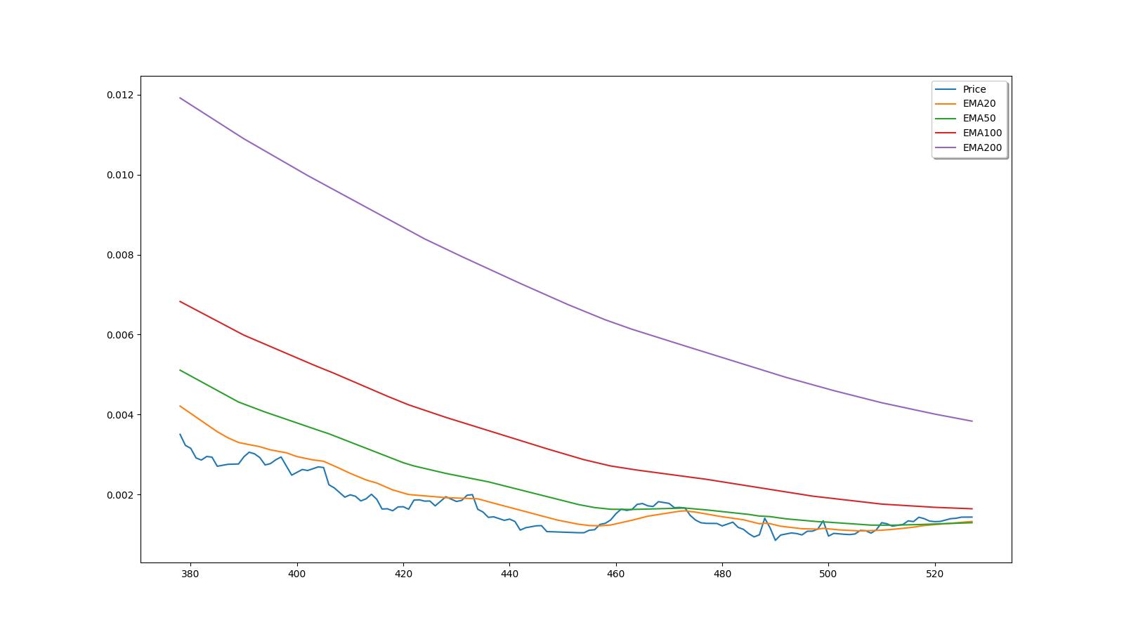 Matt Furie's Mellow Man Exponential Moving Averages