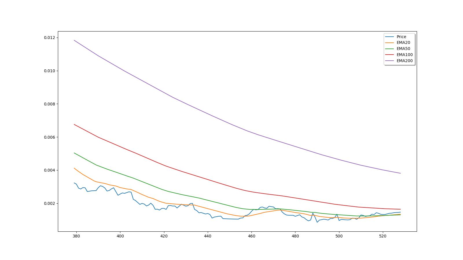 Matt Furie's Mellow Man Exponential Moving Averages