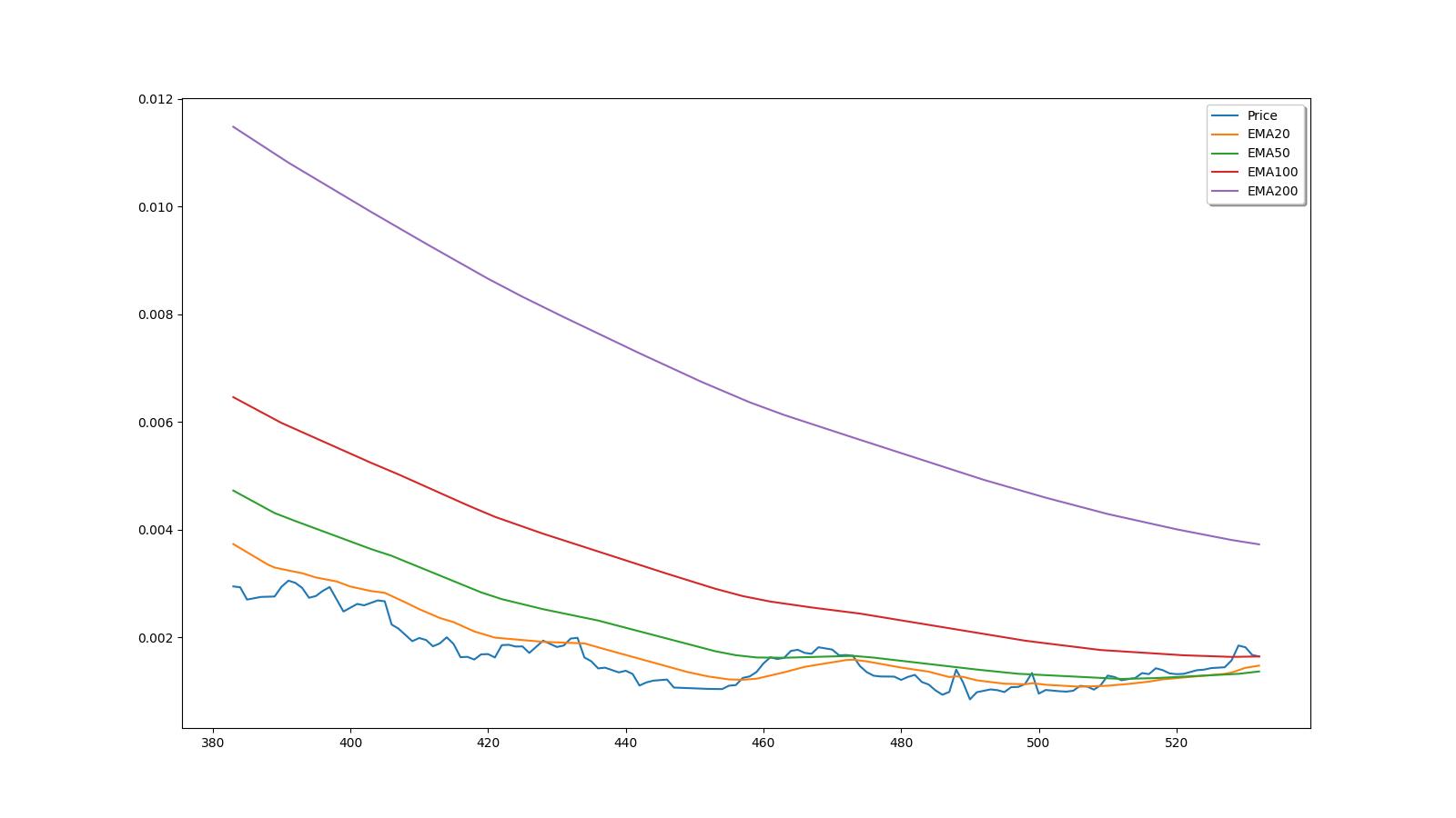 Matt Furie's Mellow Man Exponential Moving Averages