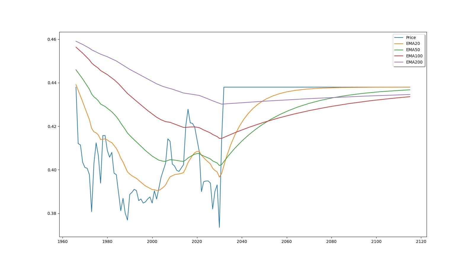 Mavro Exponential Moving Averages