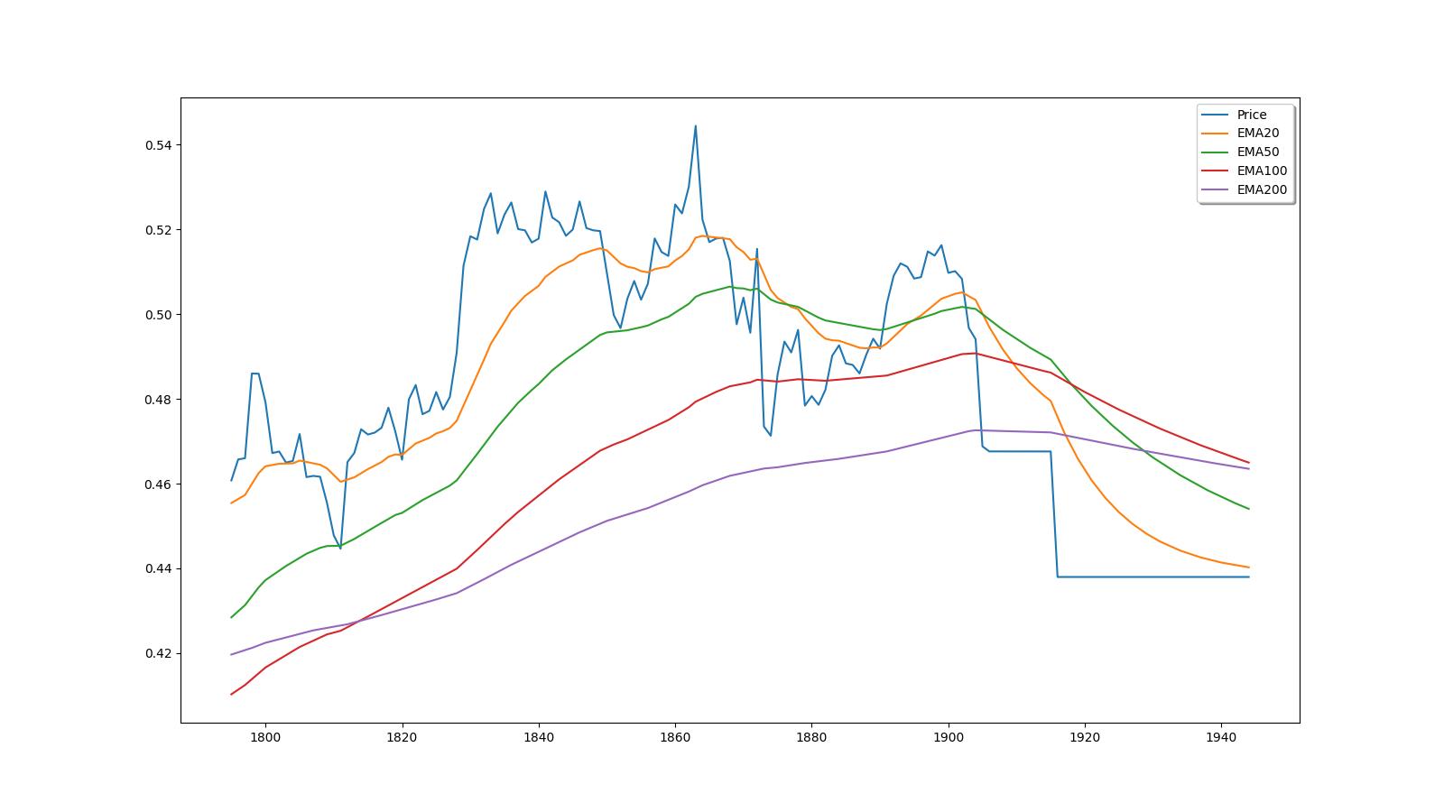 Mavro Exponential Moving Averages