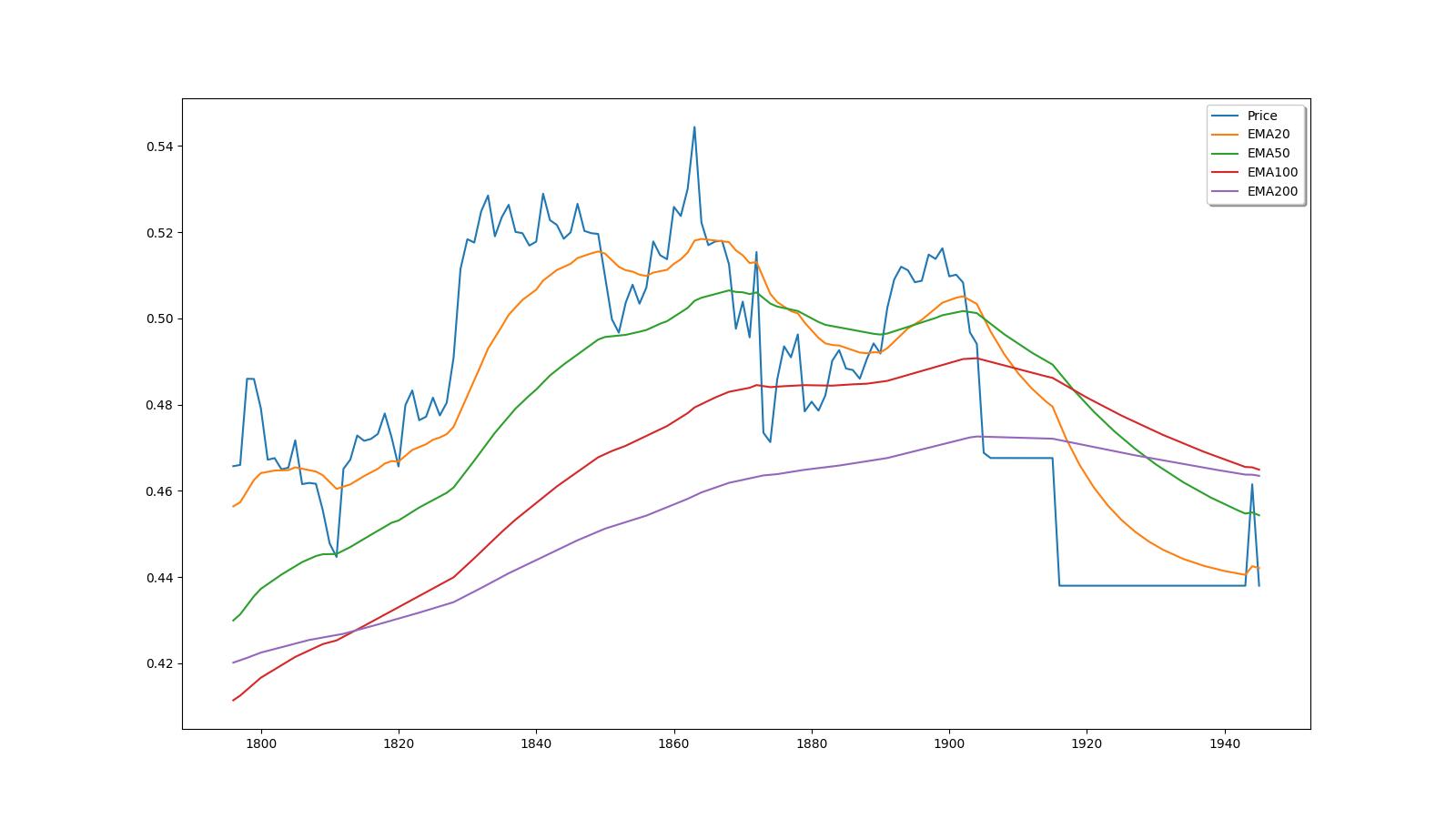 Mavro Exponential Moving Averages