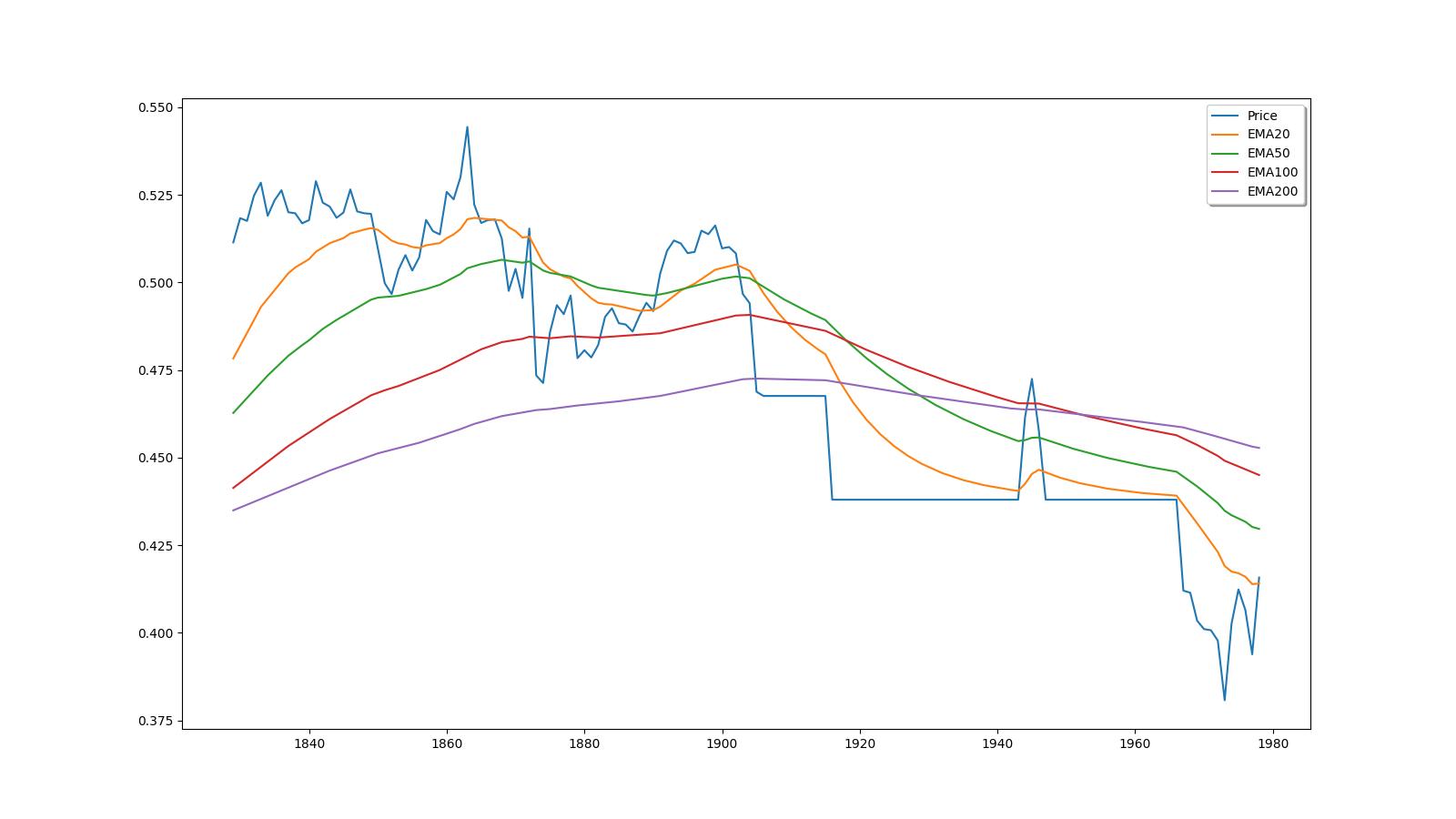 Mavro Exponential Moving Averages