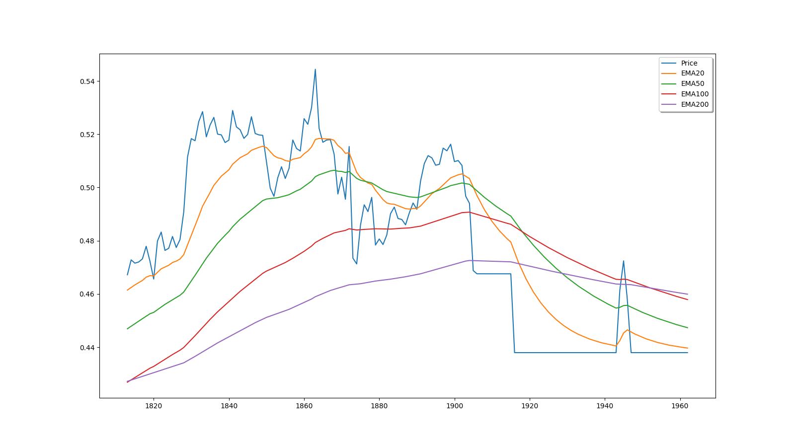 Mavro Exponential Moving Averages