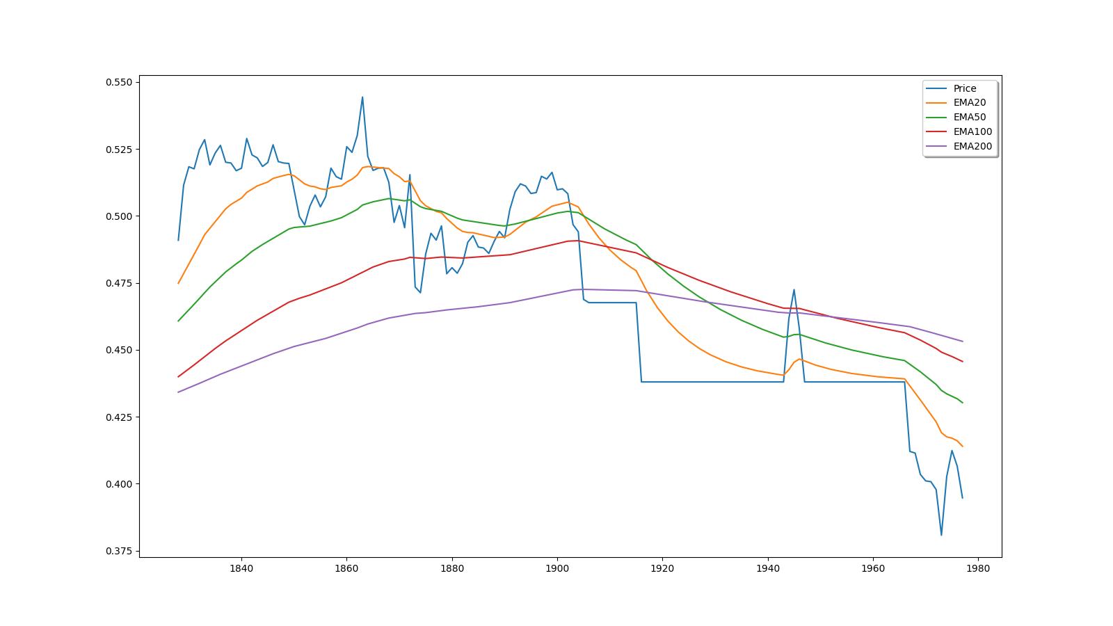 Mavro Exponential Moving Averages