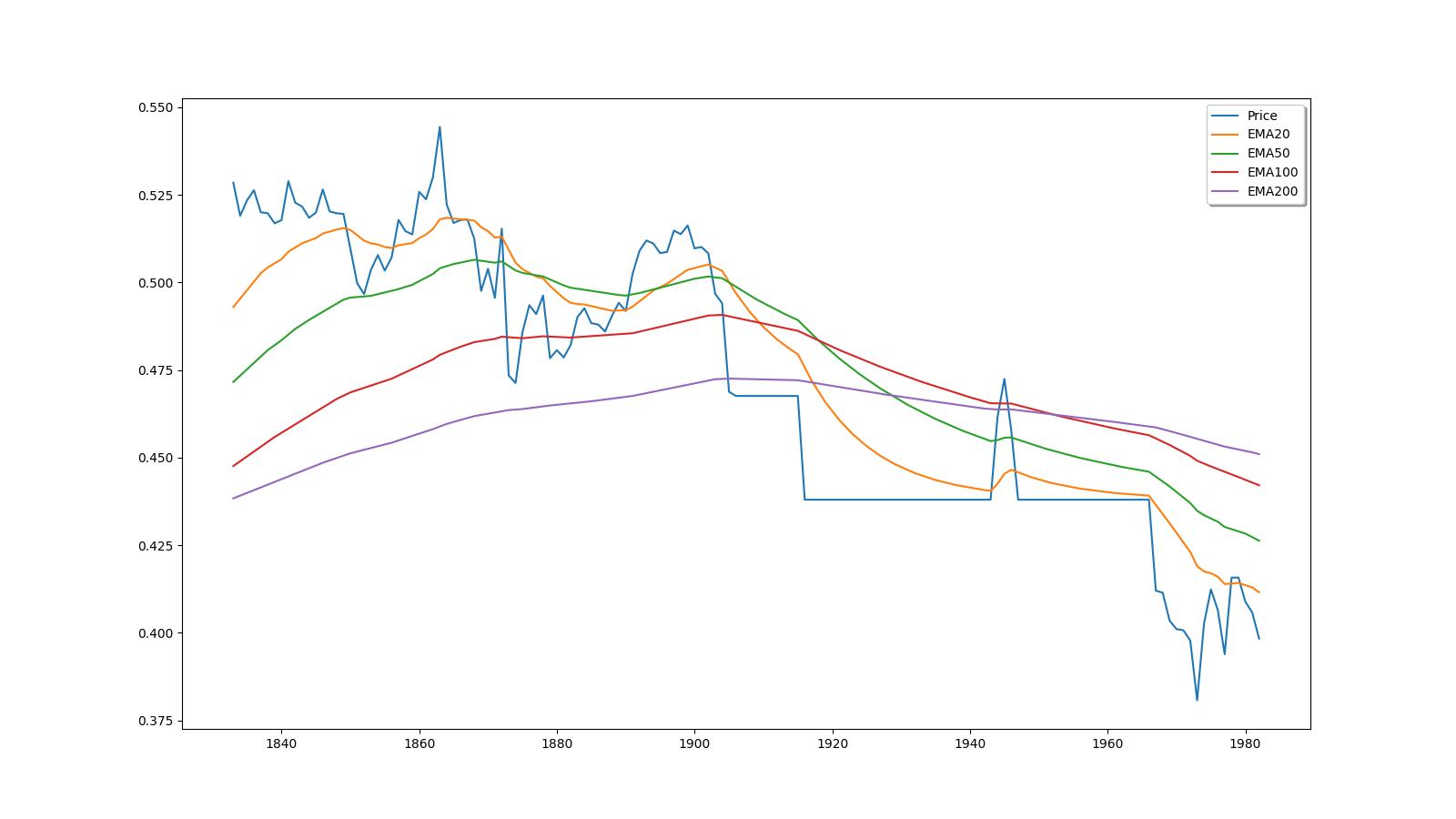 Mavro Exponential Moving Averages