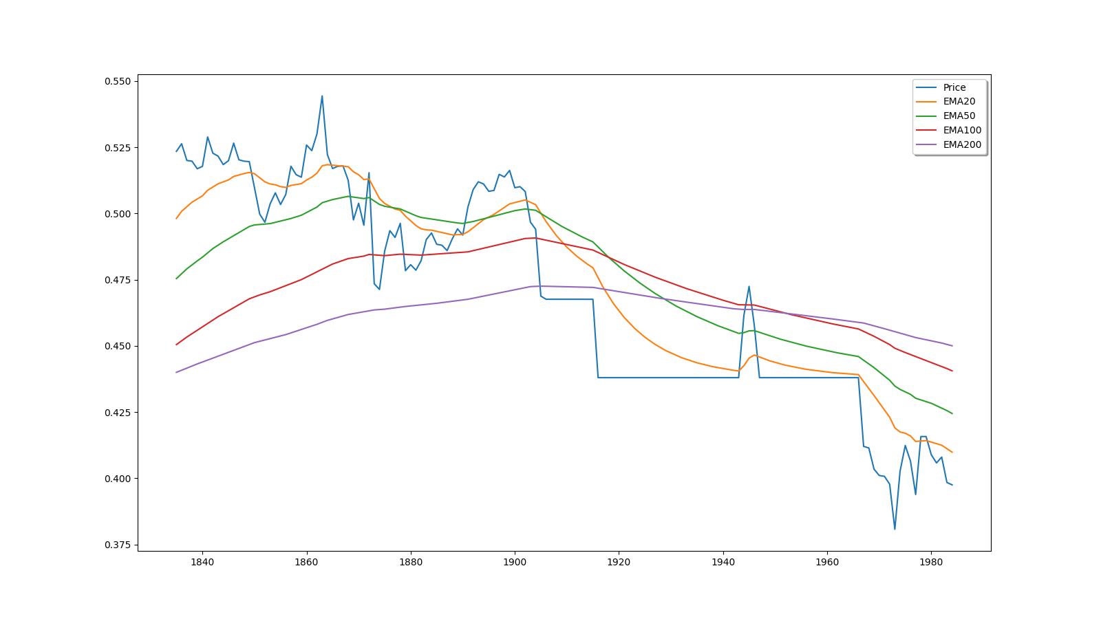 Mavro Exponential Moving Averages