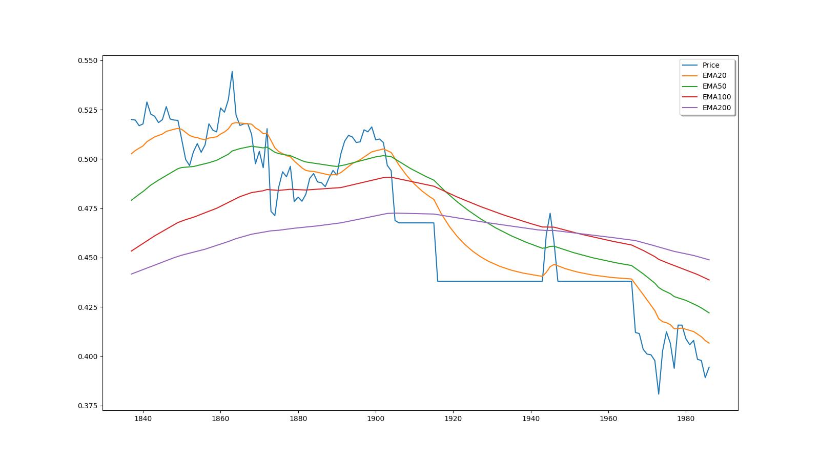 Mavro Exponential Moving Averages