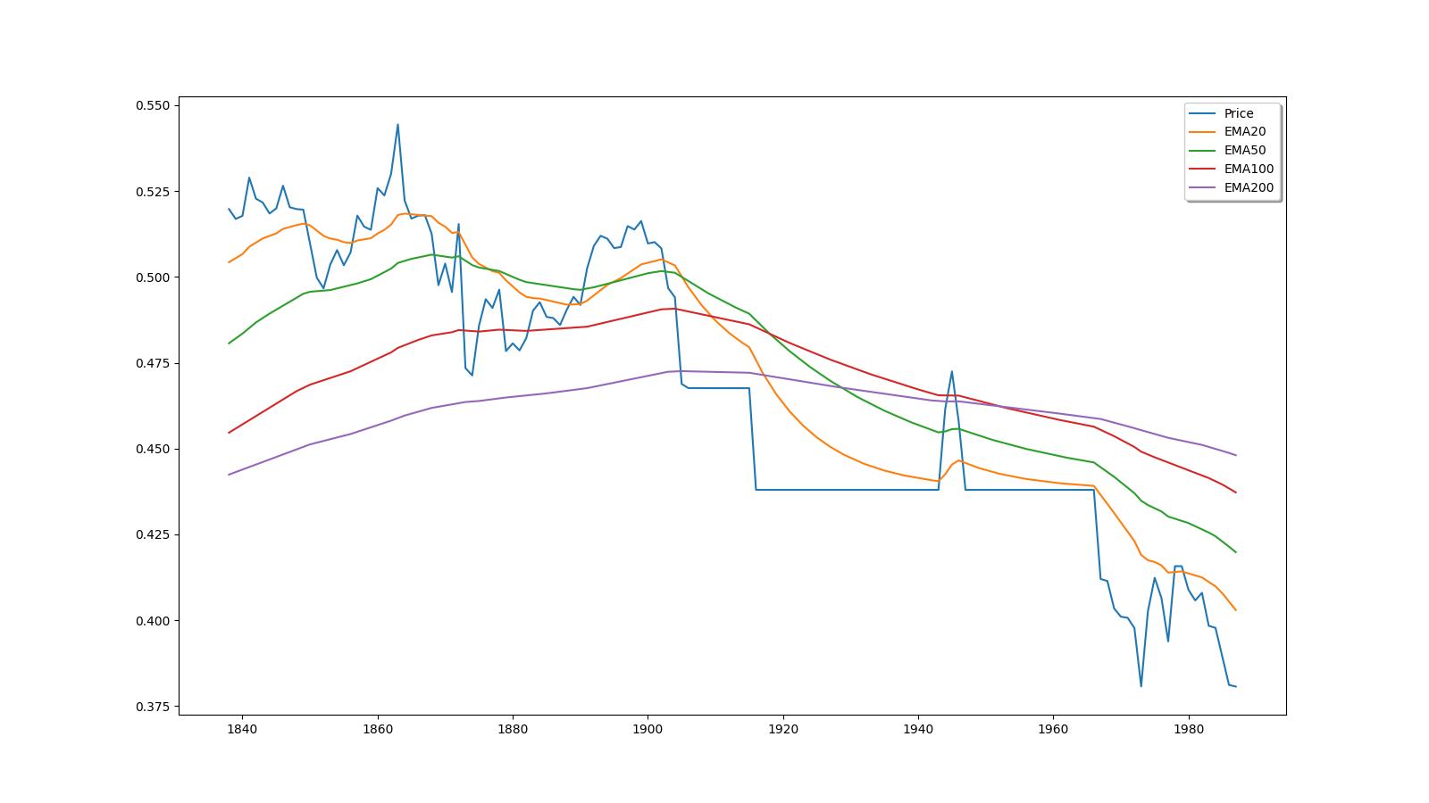 Mavro Exponential Moving Averages